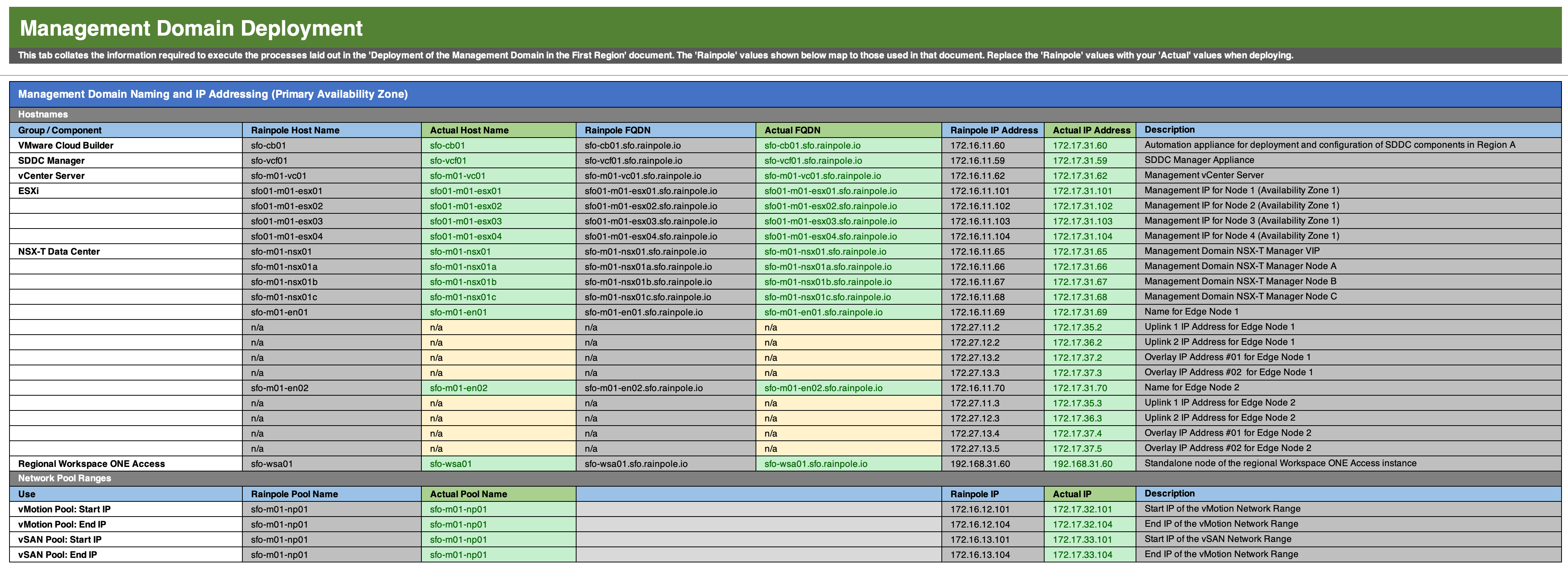 Understanding the Planning & Preparation Workbook for VMware Cloud Foundation and VMware ...